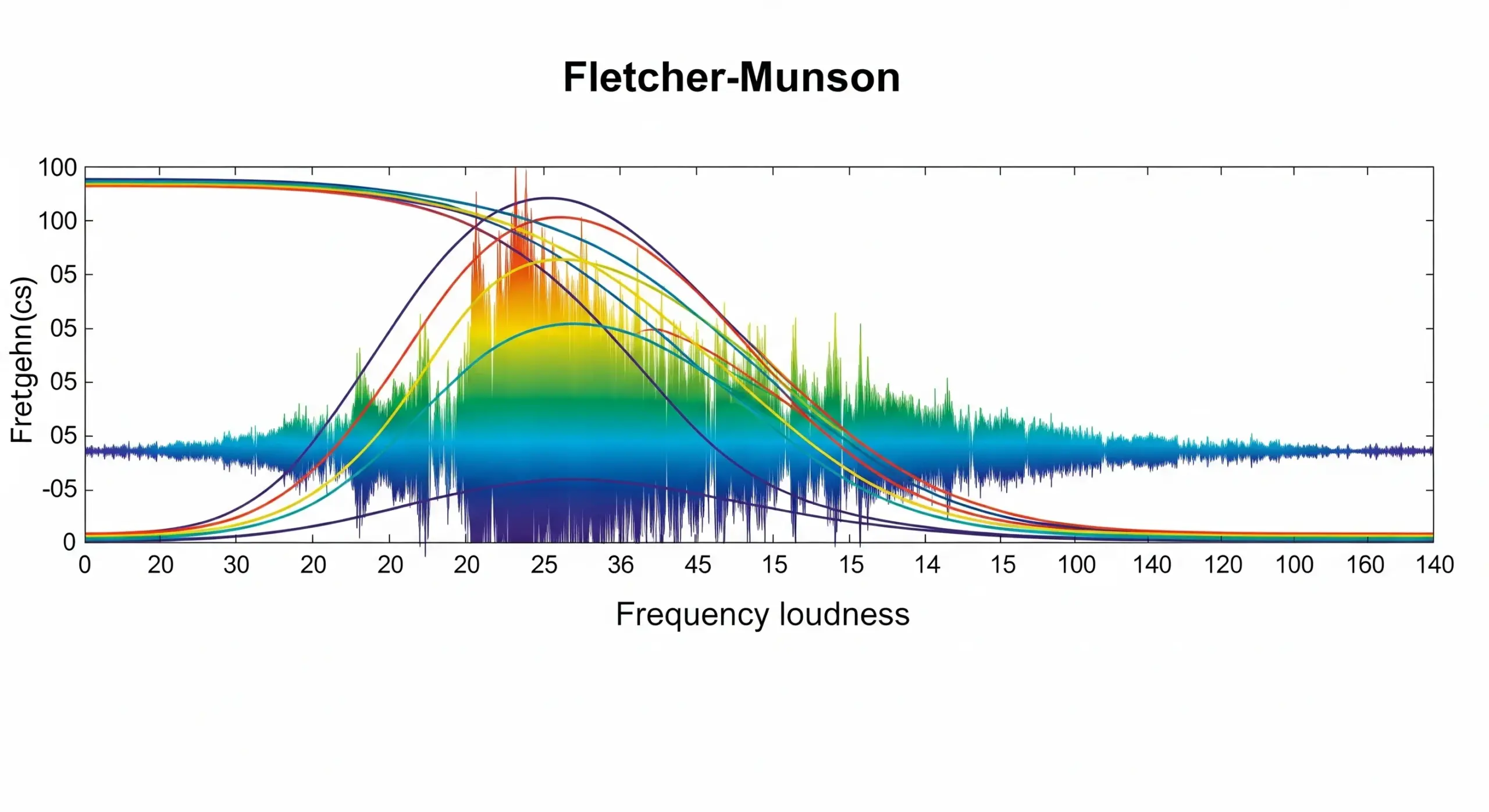 Tracé des Courbes Isosoniques (Fletcher-Munson) - Exercice corrigé